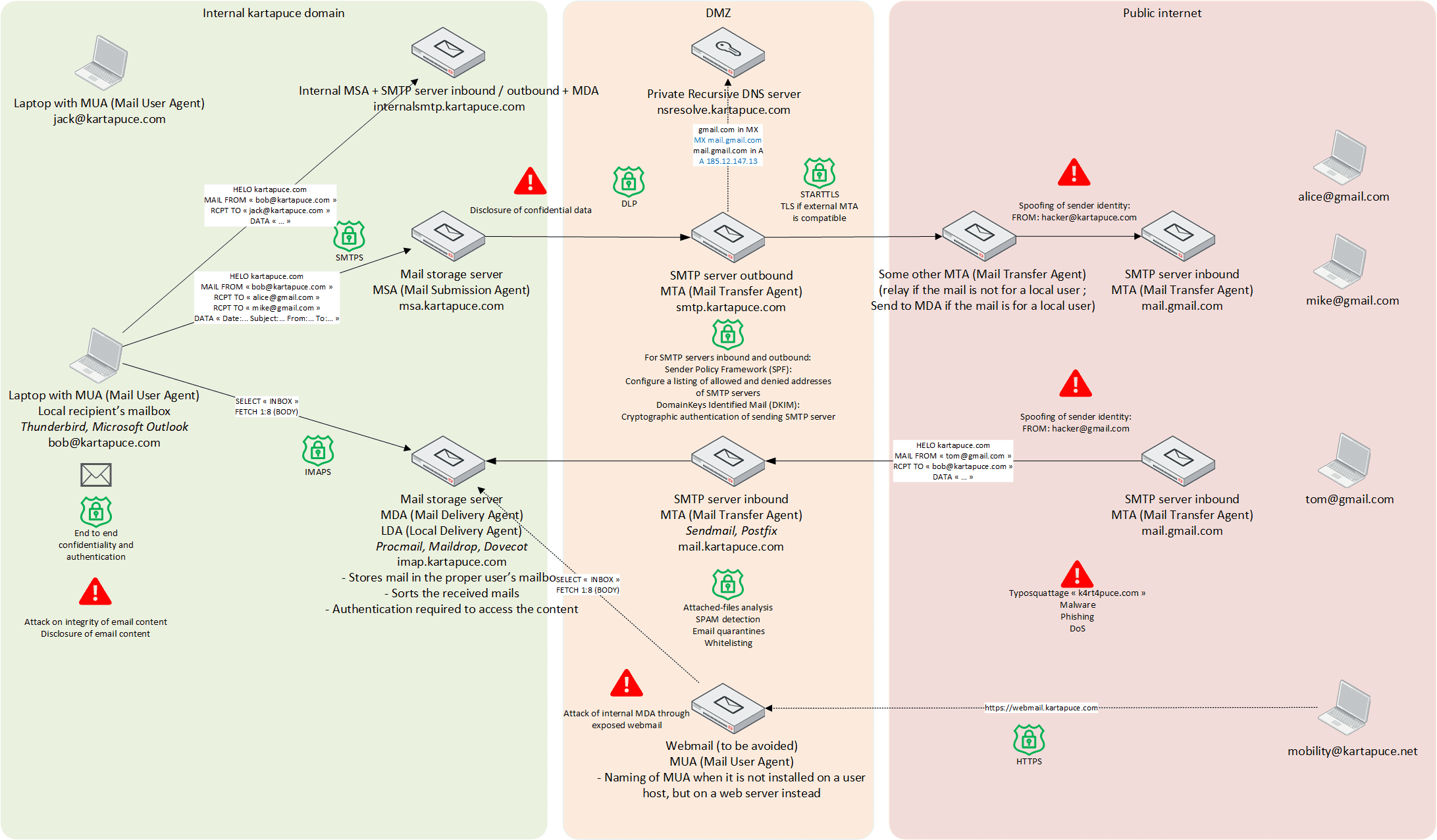 Secure SMTP infrastructure - Kartapuce